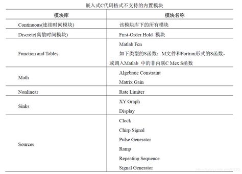 matlab simulink 自动代码生成详细步骤 simulink代码生成 csdn博客