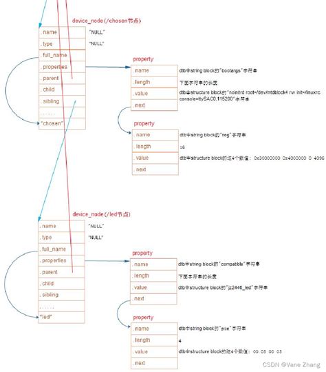 【设备树笔记整理4】内核对设备树的处理 内核设备树配置 csdn博客