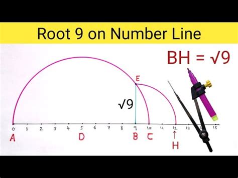 Root 9 On Number Line How To Represent Root 9 On Number Line Locate Root 9 On Number Line