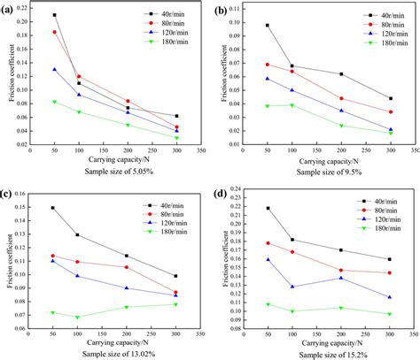 The Effect Of Different Texture Areaccupancies On Friction Coefficient [96] Download
