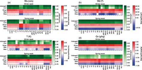 Performance Evaluation Of The Wrf Model Under Different Physical Schemes For Air Quality