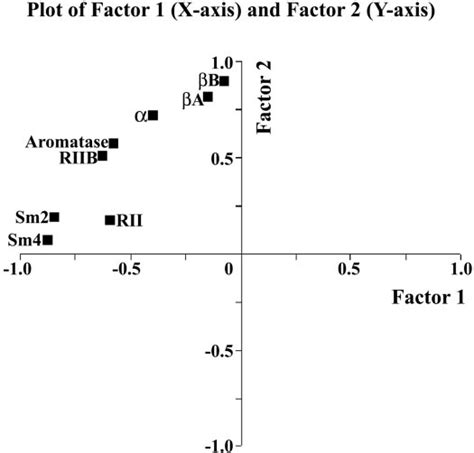 Pca Factor Loading Plot The Plot Shows That Nonautonomous Variables