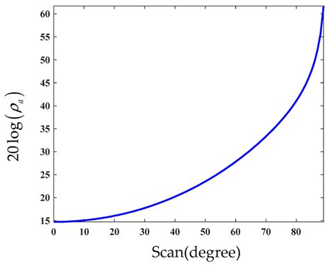 Schematic Geometry Of The Airborne Circular Scanning Sar Download