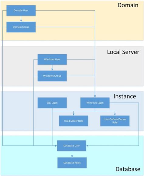 Ramin Ahmadi On Linkedin Sql Server Security Principal Hierarchy