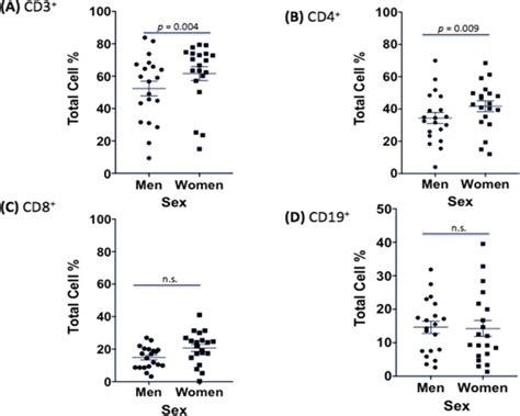 An Inherent T Cell Deficit In Healthy Males To C Neoformans Infection