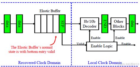 Pcie中的elastic Buffer Csdn博客 Pcie中的elastic Buffer Csdn博客