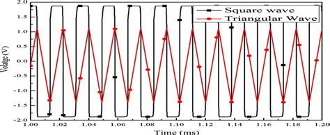 Square triangular waveform when gm µA V VCON V and Download Scientific