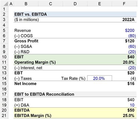 Ebit Vs Ebitda Comparative Analysis Differences