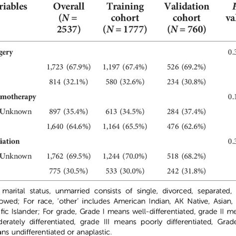 Multivariable Survival Analysis Download Scientific Diagram