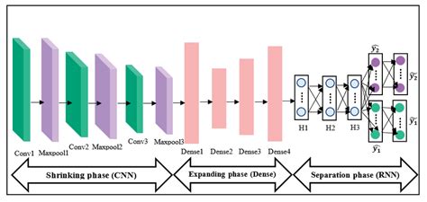 the proposed architecture of hybrid deep learning model download