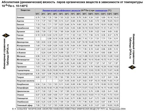 Таблица вязкости