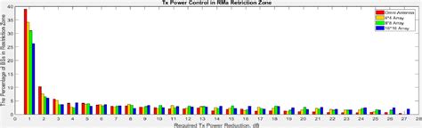 Tx Power Control Chart In The Rma Restriction Zone Download Scientific Diagram