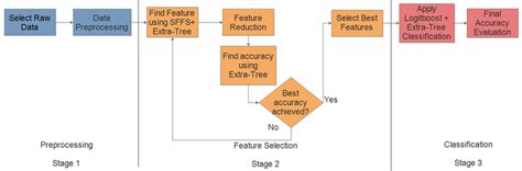 the proposed model anomaly detection using hybrid feature selection and