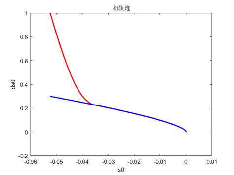 Vscsmc（十四）——全局快速terminal滑模控制含程序模型全局快速终端滑模控制 Csdn博客