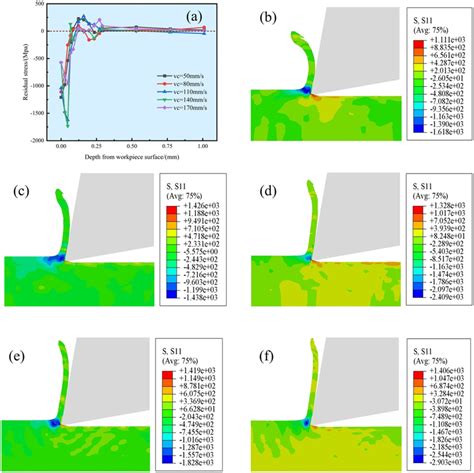 The Influence Of Different Cutting Speeds On Residual Stress A