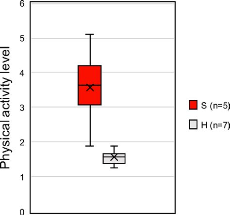 Box Plot Of Physical Activity Level Dee Divided By Rmr In Haplorhines