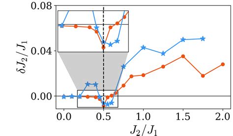 Various Metrics For The Cnn And Rbm Wavefunctions The Vertical Broken Download Scientific