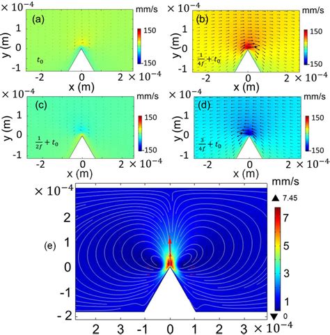 The Acoustic Vibration And Streaming Flow Are Shown Around The Sharp Download Scientific