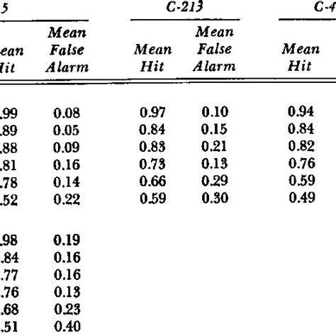 Signal Detection Analysis Of Experiment Ii Download Table