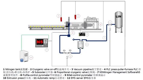 Extrusion Dies Overheating Reduction Using Liquid Nitrogen Technology