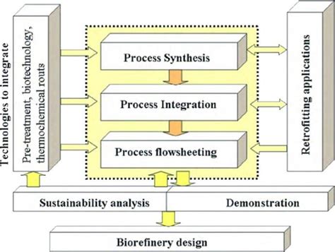 4 roles of systems tools in the design of biorefineries kokossis