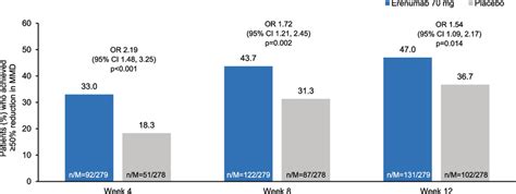 Proportion Of Patients Achieving ≥ 50 Reduction From Baseline In Mmd