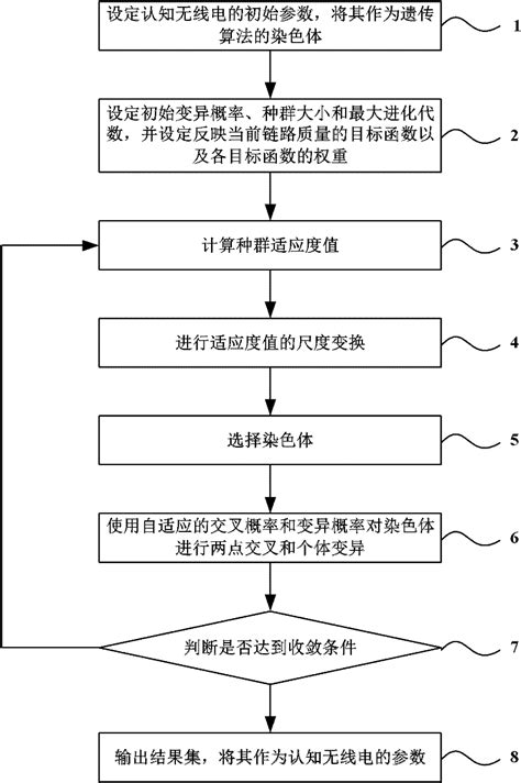 Cognitive Radio Method Based On Improved Genetic Algorithm Eureka Patsnap