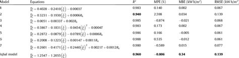 the derived empirical correlations along with the statistical errors