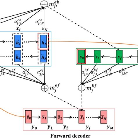 The Architecture Of The Proposed Nmt Model Note That The Forward