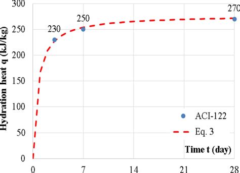 Time Hydration Heat Relation For Cem Iii At 20 °c And The Proposed