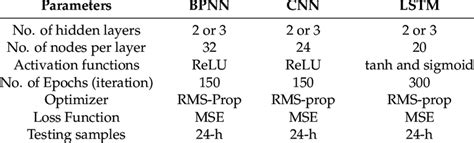 hyper parameters for selected deep learning models download