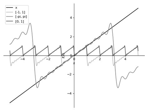 fourier series sympy 1 14 0 documentation