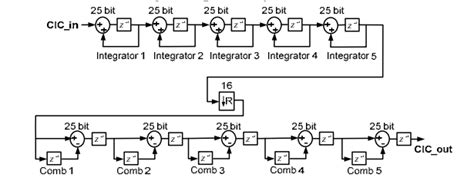CIC 抽取滤波器 Verilog Code 乐富道 博客园