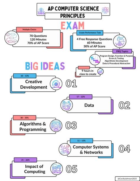 Ap Computer Science Principles Big Ideas And Exam Poster Portrait