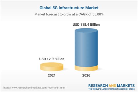 Global 5g Infrastructure Market 2021 2026 Research And Markets