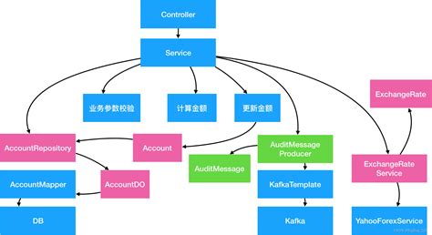 ddd系列：二、应用架构设计演变 domain primitive types模块 csdn博客