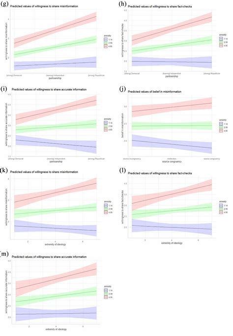 Interactions For Anxiety Mean And 1 Standard Deviation Above And Download Scientific Diagram