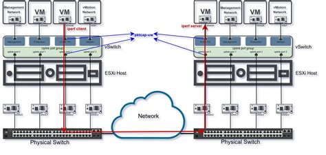 esxi packet loss troubleshooting with iperf3 and pktcap uw part 2 it