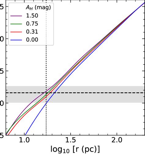 plot of m r log 10 vs r log 10 in ngc 1380 for the four