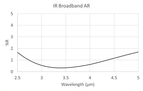 Anti Reflective Optical Coatings Imphotonix Ma Area
