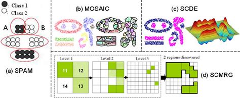 Clustering Algorithms Download Scientific Diagram