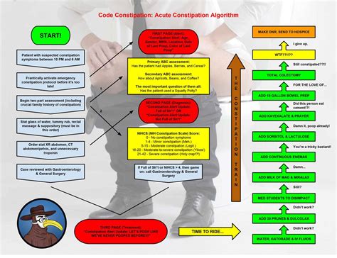 2016 Code Constipation Algorithm Gomerpedia