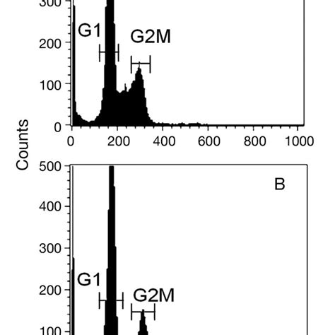 Dinophysis Acuminata Examples Of Histograms Of Green Fluorescence