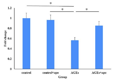 A Expression Of Nox 1 Mrna In The Ages Group Was Significantly Higher