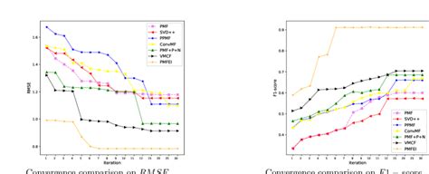 8 Convergence Comparison Of Baseline Models And Pmfei On Music Dataset
