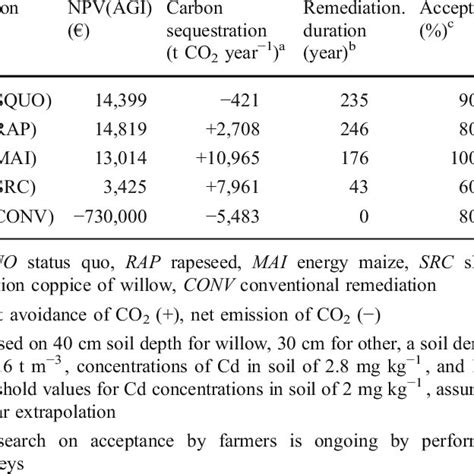 Base Case Values For Each Option From Table 1 On Each Of The Criteria Download Table