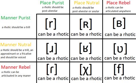 Rhotic Alignment Chart Rlinguisticshumor