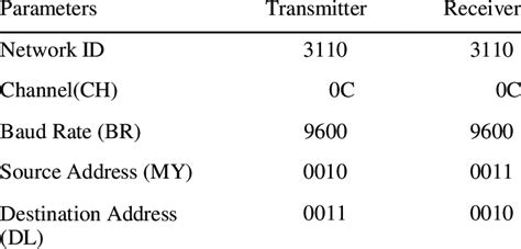 xbee configuration parameters for xctu software download table