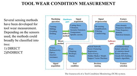 Tool Condition Monitoring Using Cloud Based Sensors Pptx