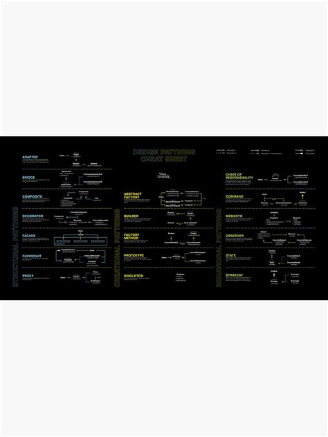 Designpatterns Cheat Sheet Structural Pattern Creational Pattern